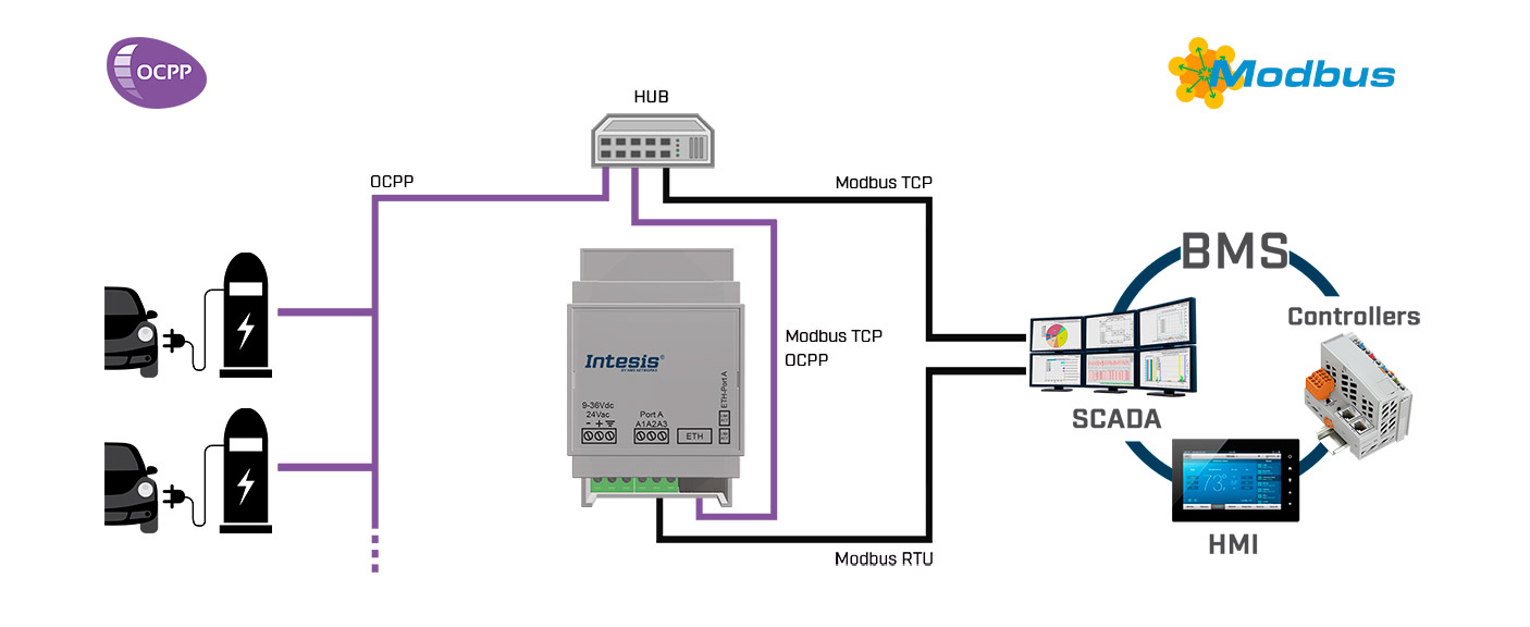 Ocpp Modbus Tcp And Rtu Server Gateway 1d Engenuity Systems